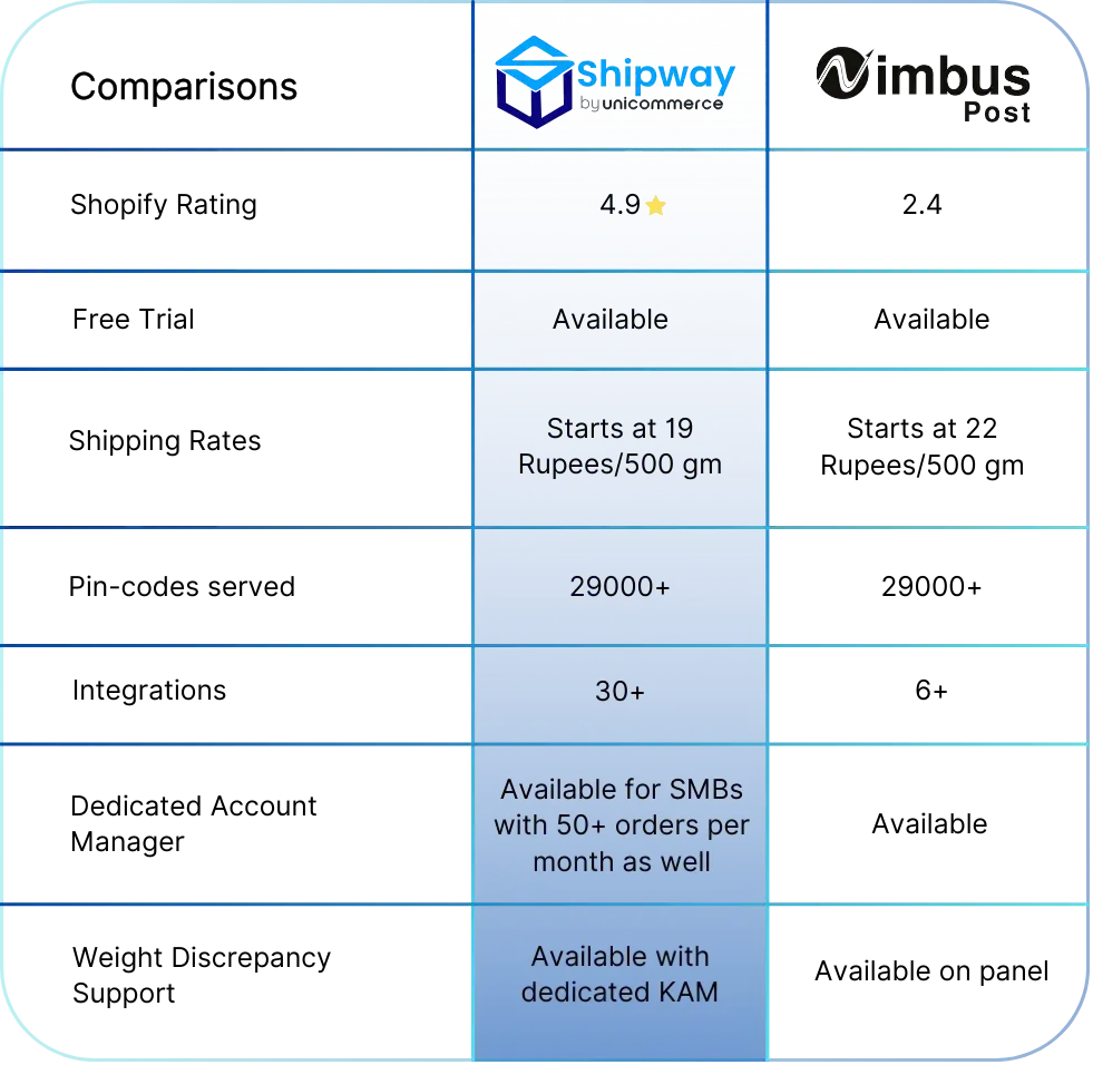#1 Nimbuspost alternative | Shipway vs Nimbuspost